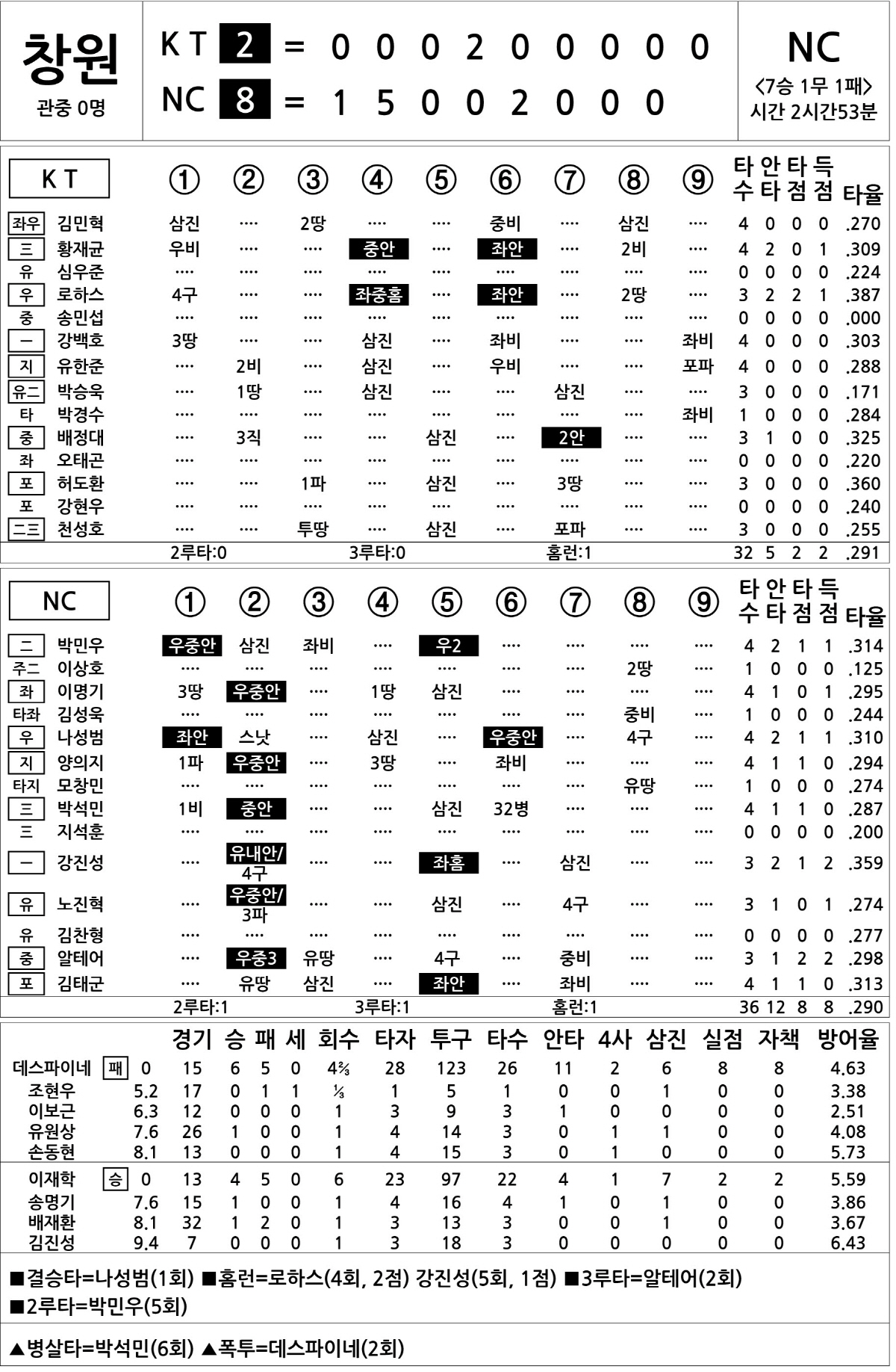 [2020 KBO리그 기록실] KT vs NC (7월 19일)
