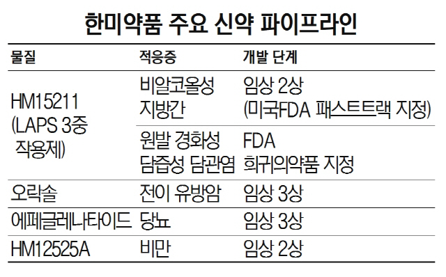 한미약품, 비알코올성 지방간염·담관염 치료제 개발 '잰걸음'