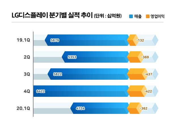 LGD "2Q 부진 컸으나 3Q부터는 개선 기대"