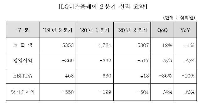 LGD, 2Q 영업손실 5170억원..6분기 연속 적자