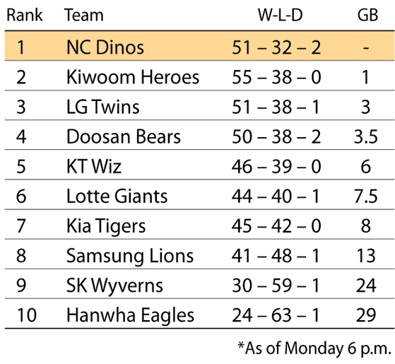 Bears roar, Giants soar as KBO switches to two-game series
