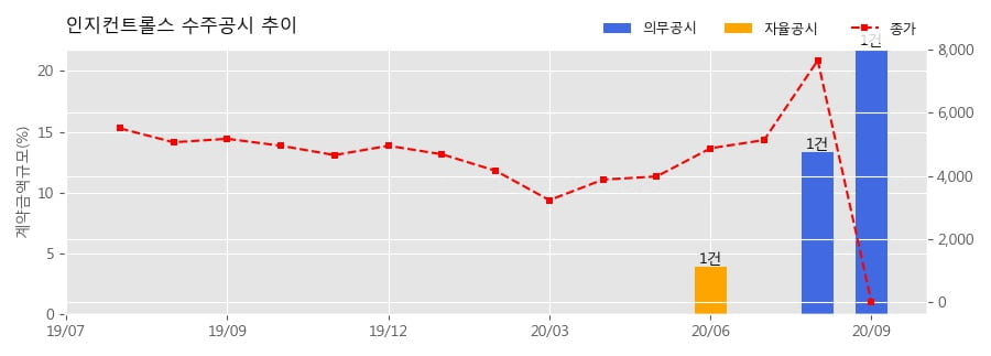 인지컨트롤스 수주공시 - 멀티밸브 CSS 625T CCV 1,080.3억원 (매출액대비 21.86%)