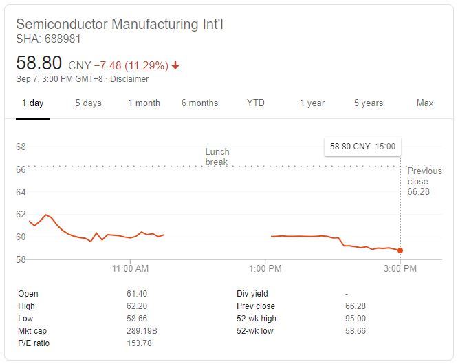 中 최대 반도체업체 SMIC, 홍콩증시서 23% 폭락(종합)