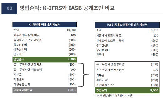 영업손익 개념 달라진다는데.."득보다 실이 많아" 반대 목소리도