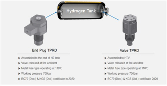 디케이락, 수소전기차용 온도감응식 압력안전장치 KGS인증 획득