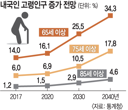 20년 뒤엔 인구 3명 중 1명은 노인