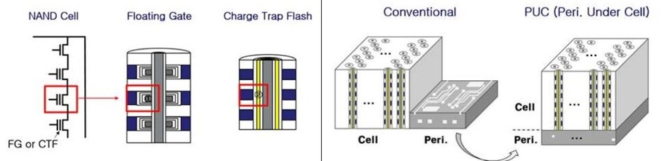 SK하이닉스의 업계 최고층 '176단 4D 낸드'가 궁금해요