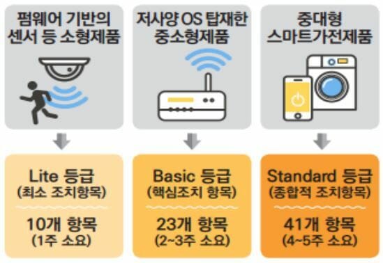 IoT 보안 인증 분야별 기기 특성에 따라 차등 적용키로