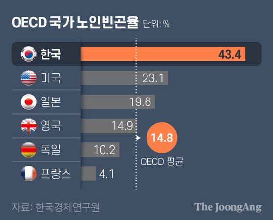 "고령화 속도 가장 빠른 한국..노인빈곤율도 OECD 1위"