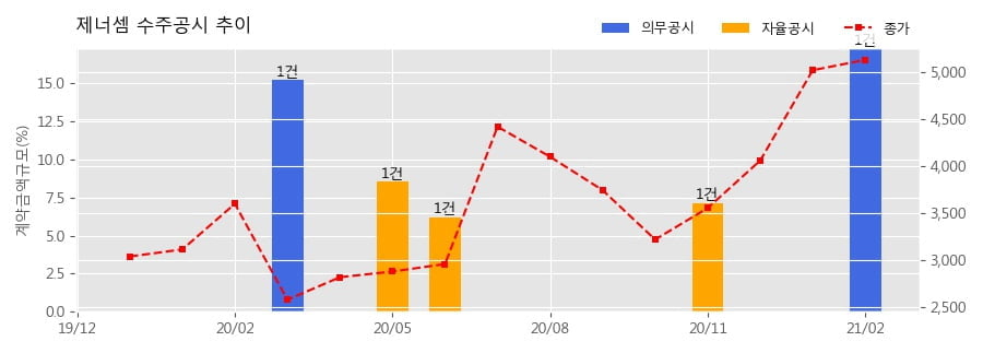 제너셈 수주공시 - Saw Singulation System외 반도체 후공정장비 64억원 (매출액대비 17.31 %)