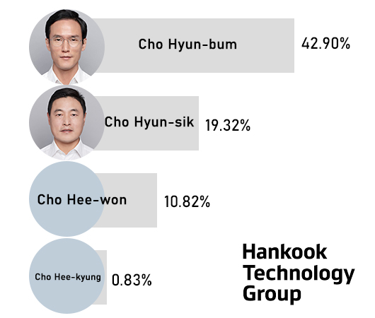 Cho Hyun-bum beats his older brother in feud over Hankook Tire control