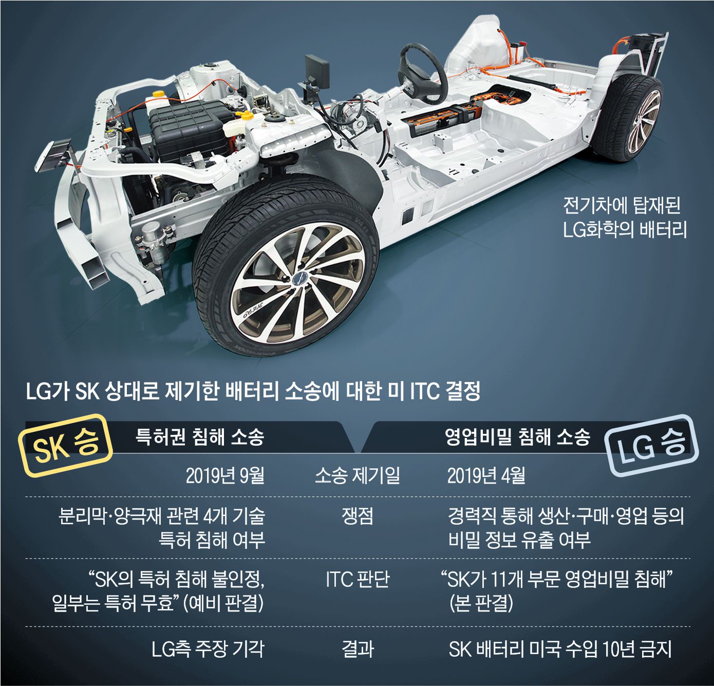 SK, 배터리 특허권 소송에선 LG를 이겼다