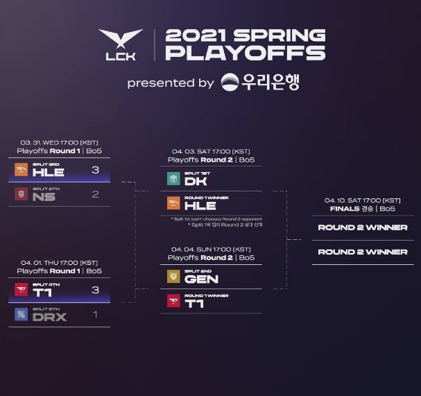 LCK PO 2라운드 대진 확정.. 담원-한화, 젠지-T1 맞대결
