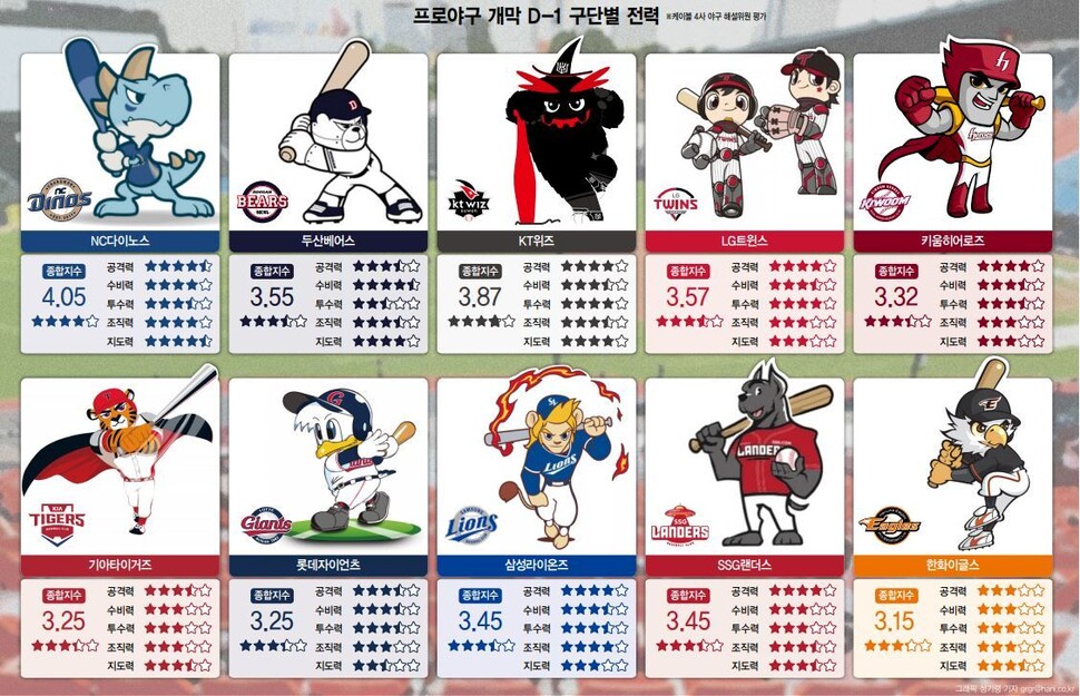 카드로 정리한 야구단 전력..어느 팀이 '우승 포인트 적립' 많이 할까