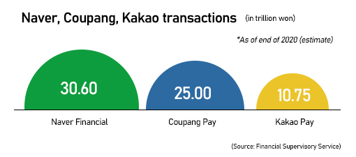 Naver, Coupang, Kakao with command over digital pay loom large over fintech