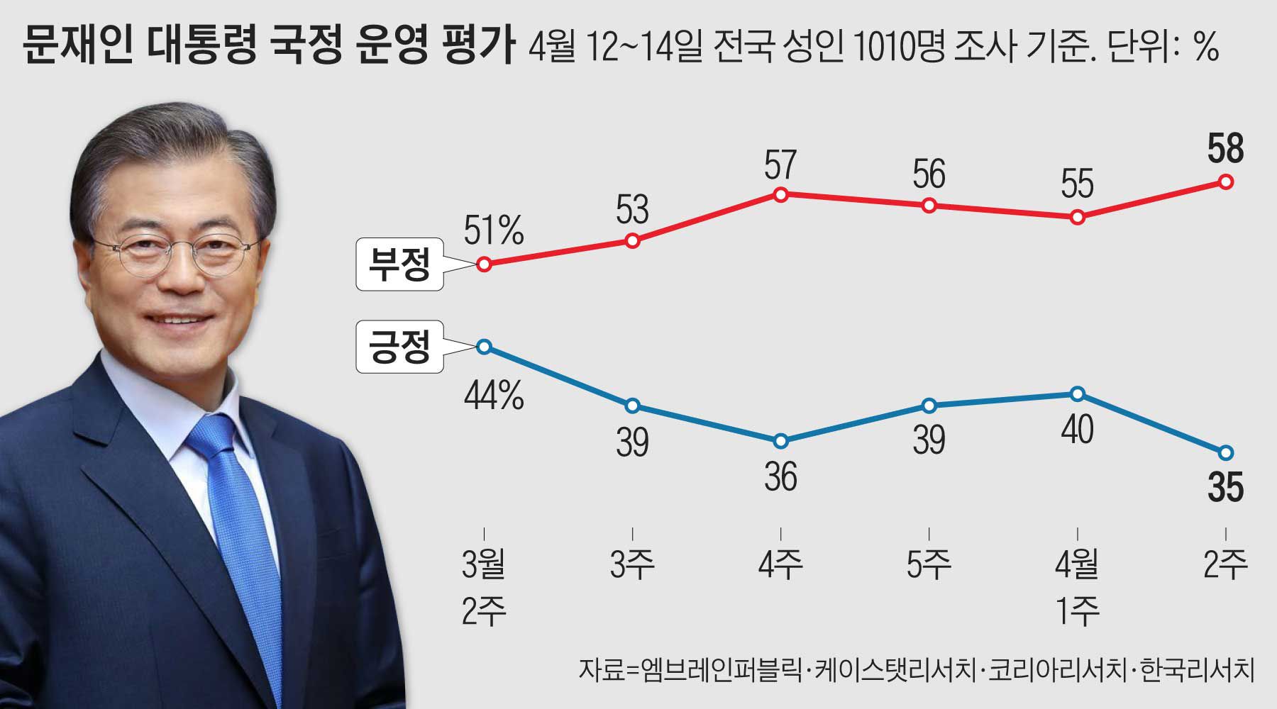 文 지지율 1주일새 5p 하락 윤석열 지지율 5p 올라 