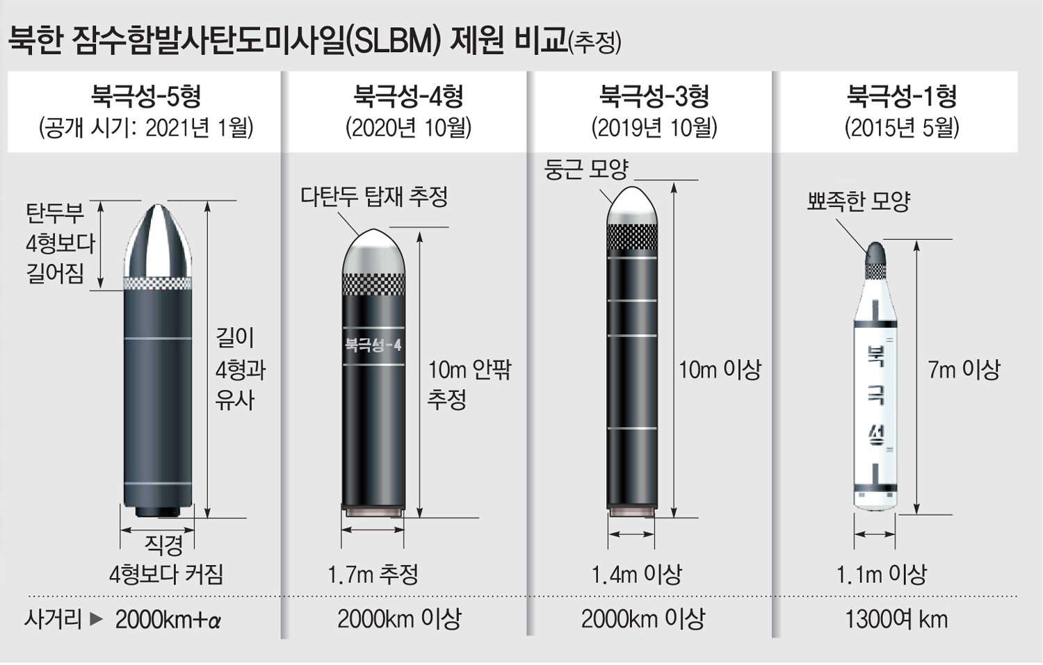 [인사이드&인사이트]北, 'SLBM 3기 탑재' 3000t급 신형 잠수함 건조 끝낸듯