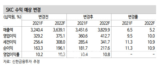 SKC, 1Q 최대 실적 달성·동박 기대감 유효..목표가↑-신한