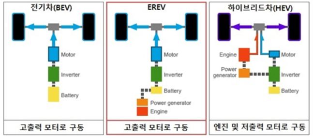 '엔진으로 충전하는' EREV 다시 뜬다