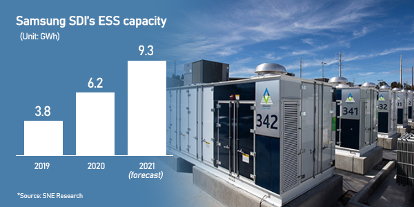 Samsung SDI expands in US via cylindrical, ESS batteries for wheels and chargers