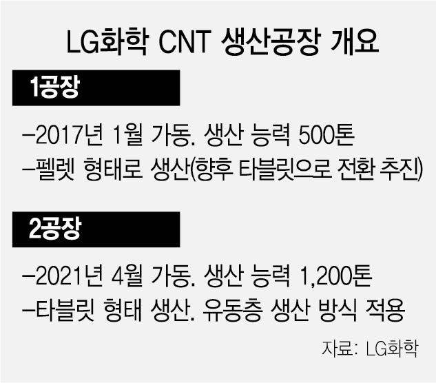 "두께 3mm CNT, 전기차 배터리 효율 높이죠"