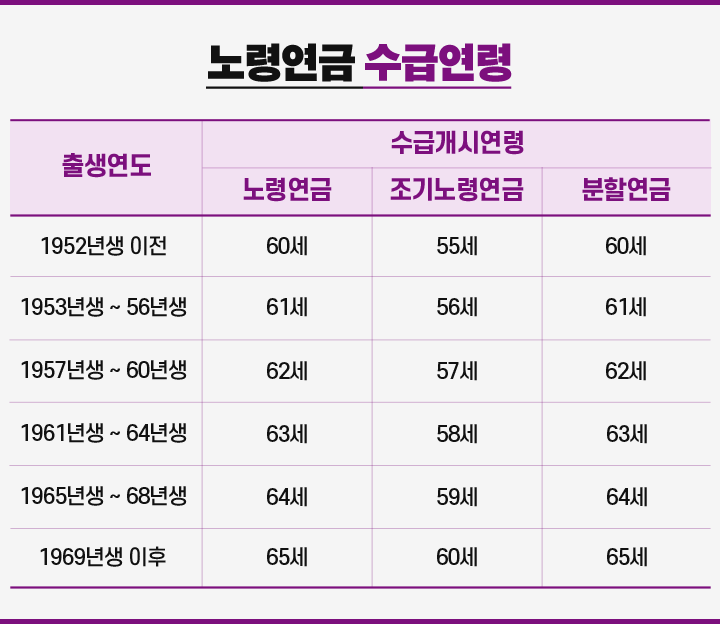 60세 넘어도 국민연금 낼래요 60세 이상 국민연금 가입자 10배 증가 국민연금공단