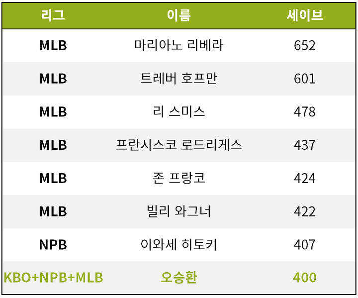 MLB와 NPB에서 400세이브 이상 거둔 투수들은? | 야구친구
