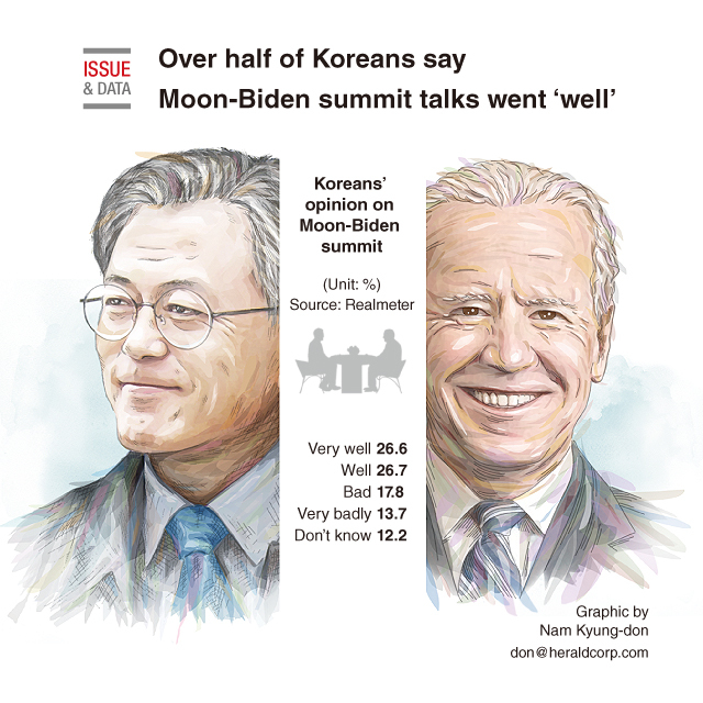 [Graphic News] Over half of Koreans say Moon-Biden summit talks went 'well'