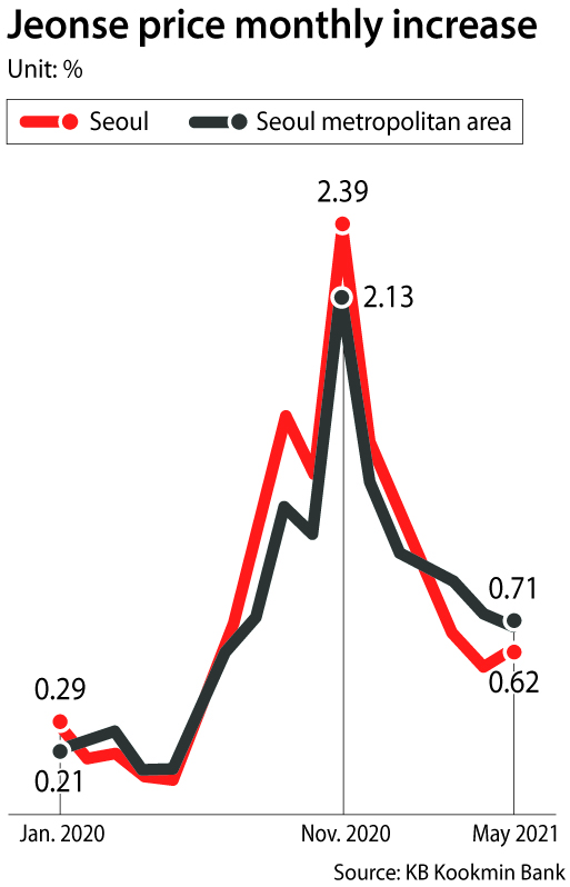 Jeonse prices rebound ahead of third tenant-protection law