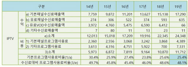 IPTV 업계 "CJ ENM, 근거 없는 수치로 언론과 국민 현혹"