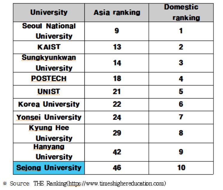 Sejong University records biggest jump in THE Asia rankings