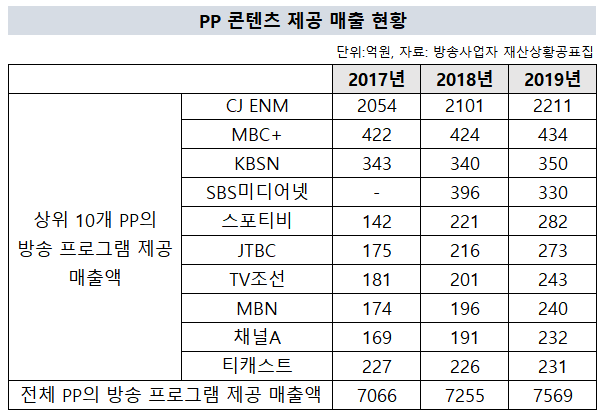 'KBS+SBS'보다 많이 받아 vs 콘텐츠 대가 제대로[IPTV·CJ ENM 충돌⑤] | 블로터