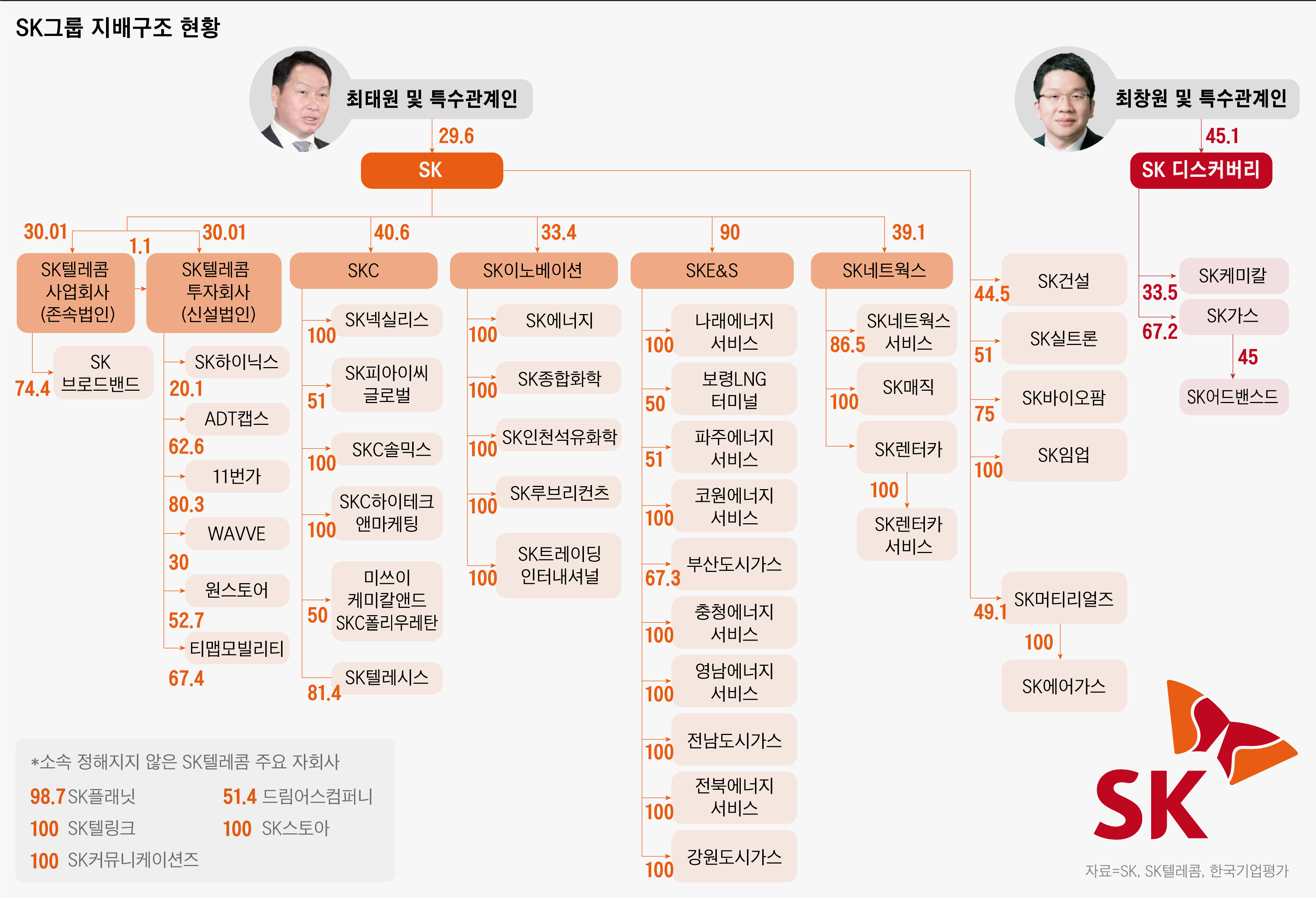 [지배구조 톺아보기] SK, 미래 혁신 발판 마련했지만.. '가족 리스크'는 숙제