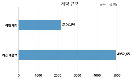 알루코 LT PRECISION POLAND SP.ZO.O과 2152억원 계약체결
