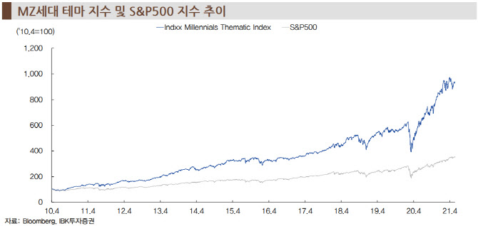 [이번주 ETF] MZ세대 지갑에 주목하라..'MILN'