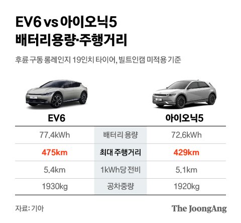 같은 배터리 쓰는 두 전기차, 최대주행거리 46km 차이 왜?