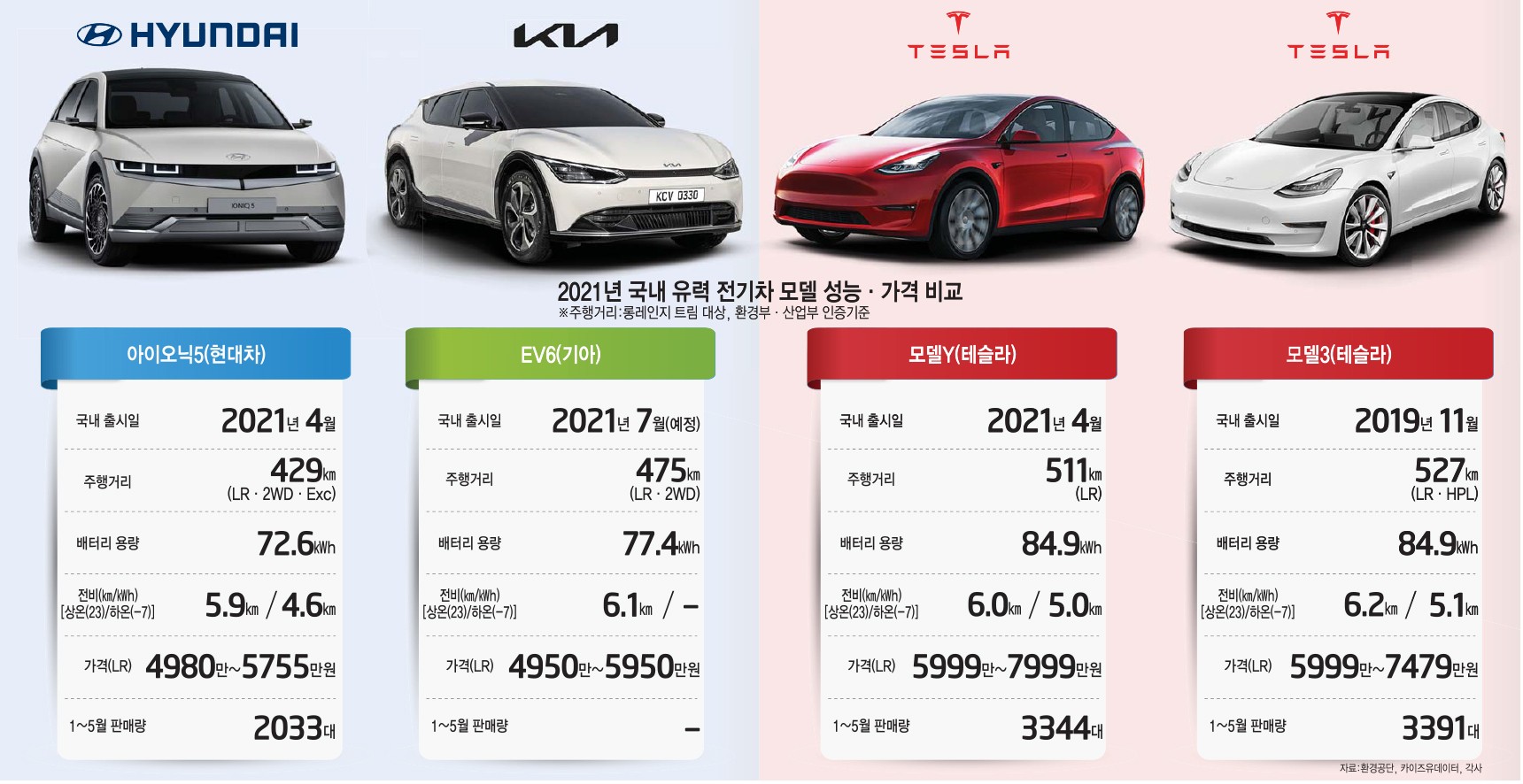[이슈분석]현대차·기아vs테슬라 '韓 전기차 대전' 승자는?