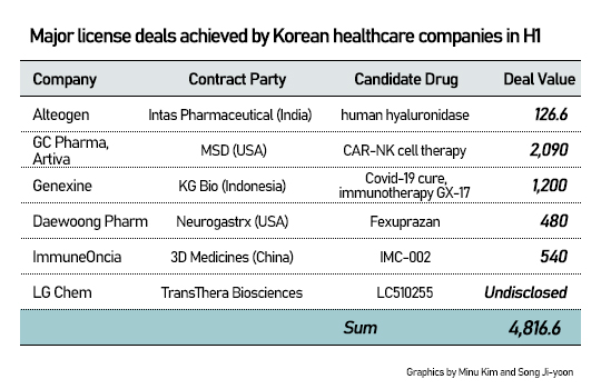 K-bio firms anticipate another bumper year in out-licensing