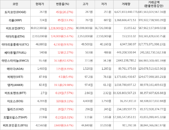 가상화폐 비트코인 1,228,000원 상승한 39,012,000원에 거래