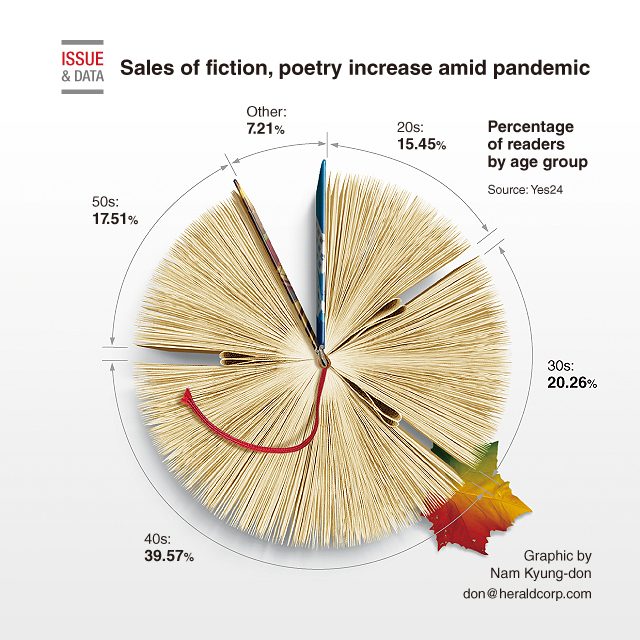 [Graphic News] Sales of fiction, poetry increase amid pandemic