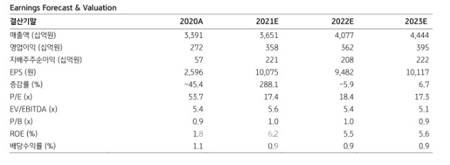 CJ ENM, 2Q 실적 기대감에..목표가 16%↑-KB