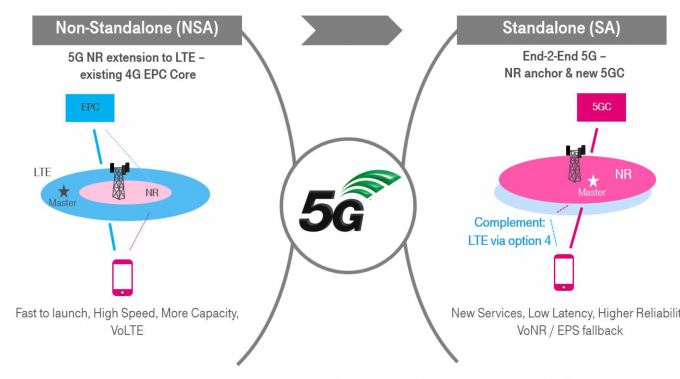 [IT사이트] '5G SA' 홀로 섰지만..LTE 없인 못살아?