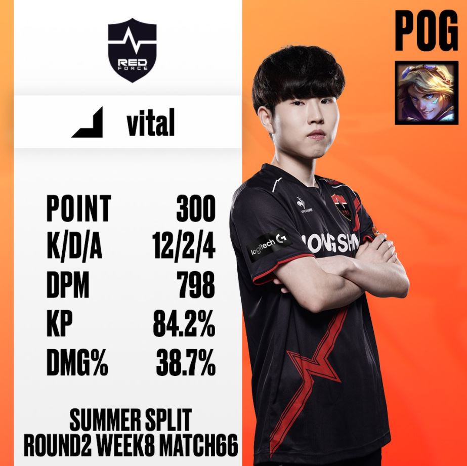 [LCK CL] 6연승의 농심 레드포스 2군, 2R 전체 경기 승리