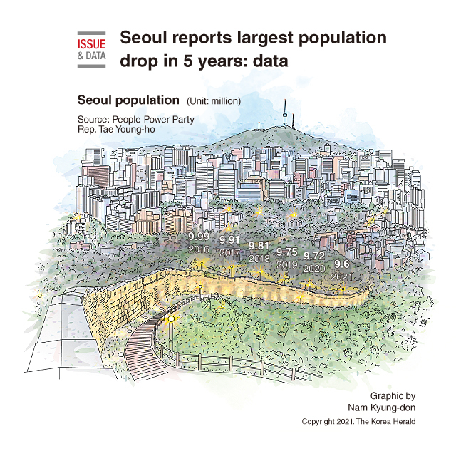 [Graphic News] Seoul reports largest population drop in 5 years: data