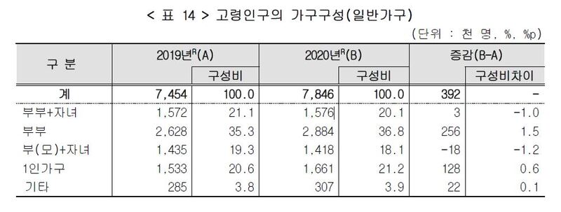 홀로 사는 노인 166만 명 5년새 36 증가