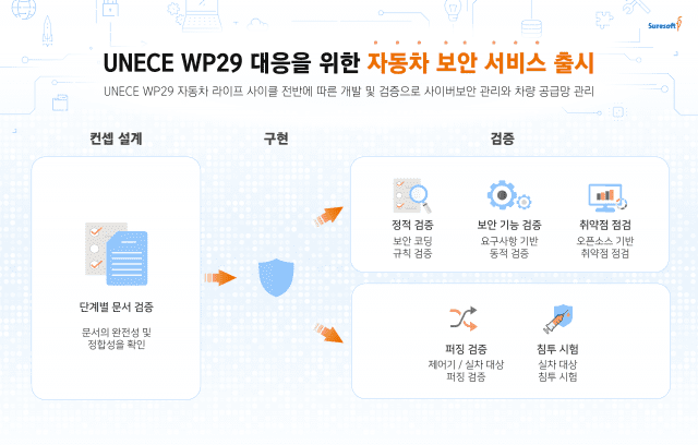 슈어소프트, UNECE WP29 대응 사이버보안 평가 서비스 내놔