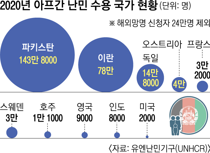 받으면 혼란 막으면 부담 전 세계 아프간 난민 딜레마