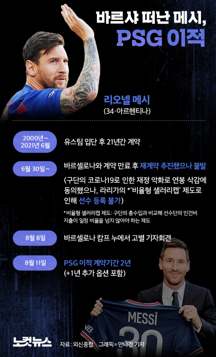 메시, PSG 데뷔전 소화..음바페 멀티골로 2 대 0 승리