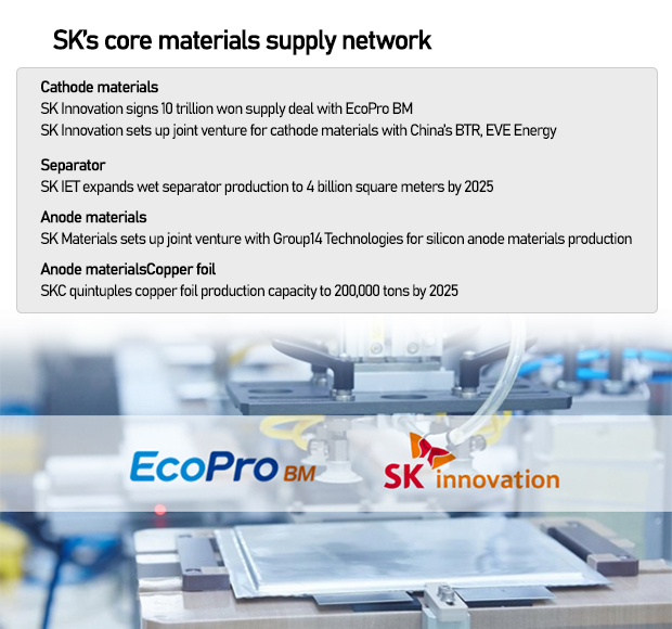EcoPro BM stock on a roll on $8.6 bn order from SK Inno, more may come