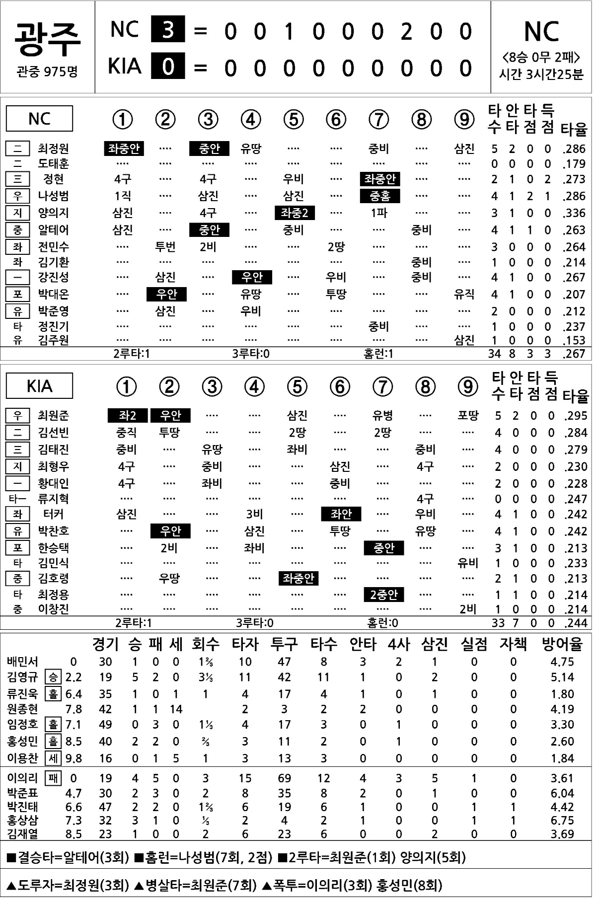 [2021 KBO리그 기록실] NC vs KIA (DH2) (9월 12일)